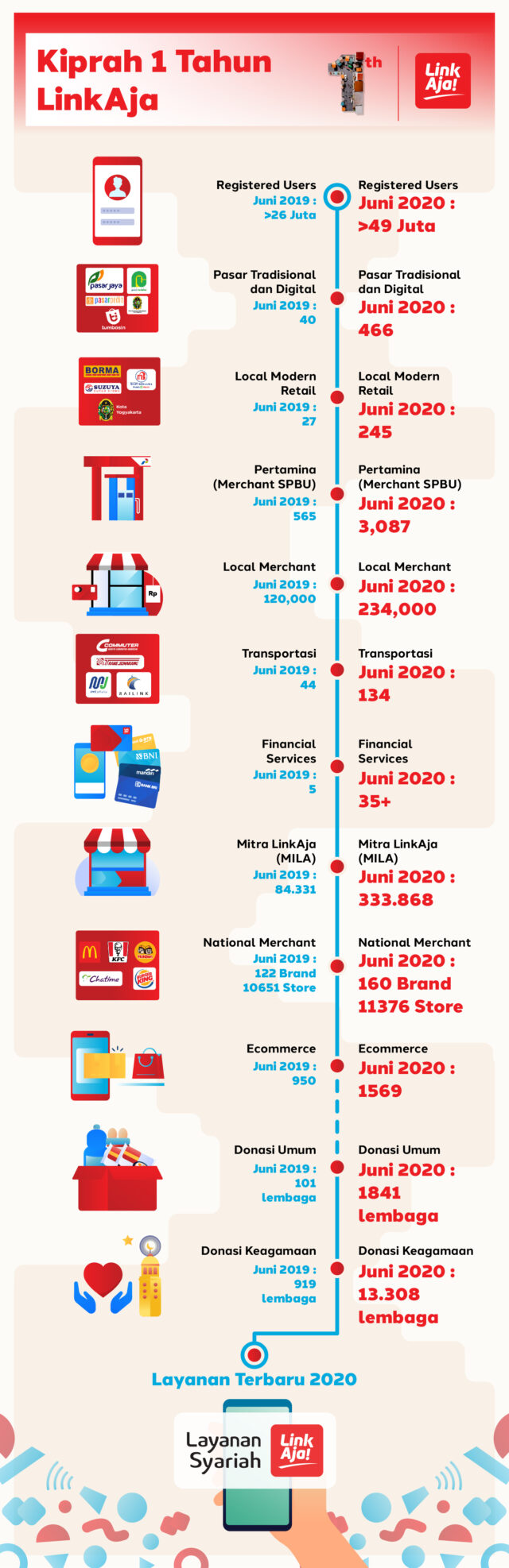Sinergi BUMN: Antara Akselerasi Pembayaran Digital dan ‘Adaptasi Kebiasaan Baru’ - CANGGIH ID
