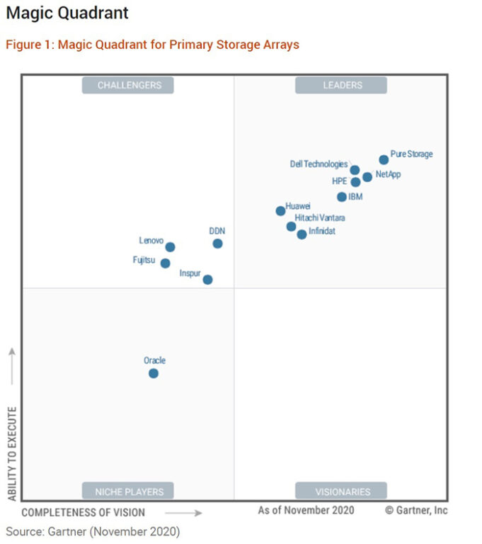 Pure Storage Mendapat Predikat ‘Leader’ untuk Primary Storage Arrays ...