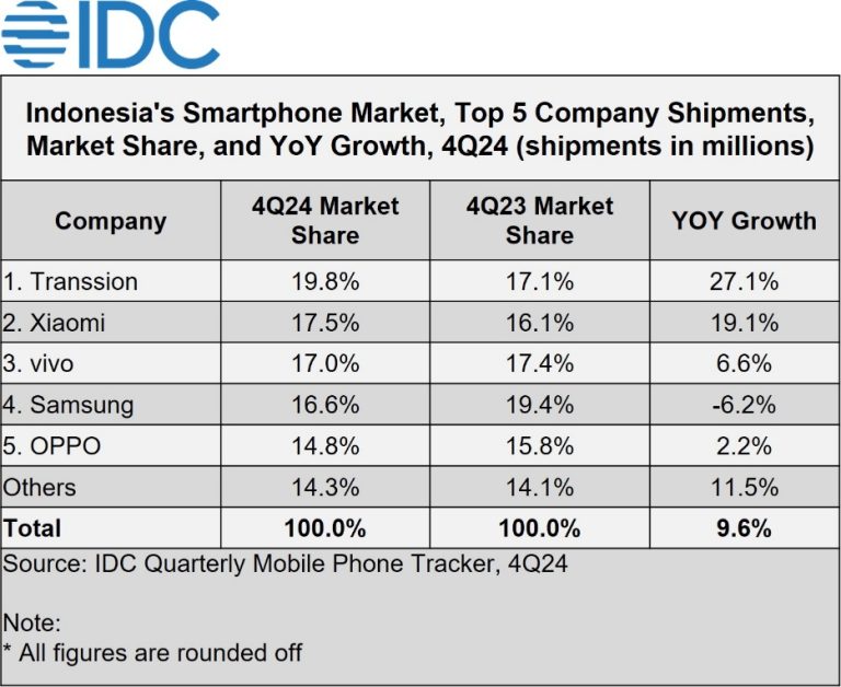 Laporan IDC: Pasar Smartphone Indonesia Pulih, Tumbuh 15,5% di 2024 - CANGGIH ID